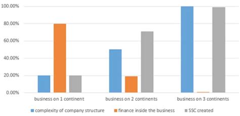 Influence Of Company Structure Complexity On The Business Model