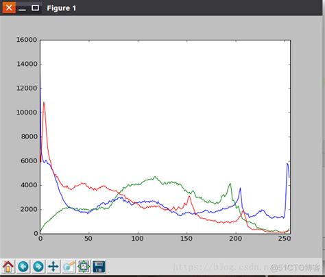 Opencv 直方图线性拉伸 Opencv统计图像灰度直方图mob6454cc6eb555的技术博客51cto博客