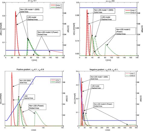 Numerical Approximation of the Nonequilibrium Model of Gradient Elution ...