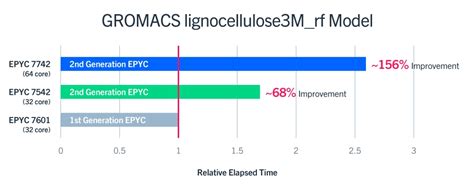 Molecular Dynamics Simulation With Gromacs On Amd Epyc 7002 Powered