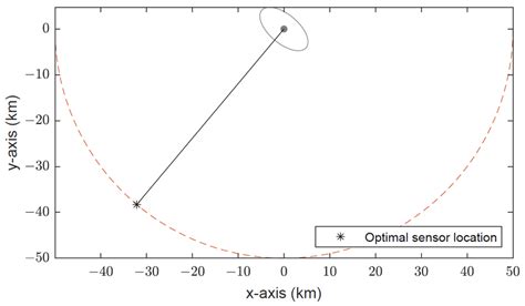 Optimal Target Sensor Geometry Where The Target Sensor Range Vector Is Download Scientific