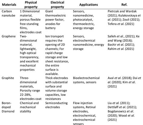 Table 1 From Biomass Based Supercapacitors Electrodes For Electrical