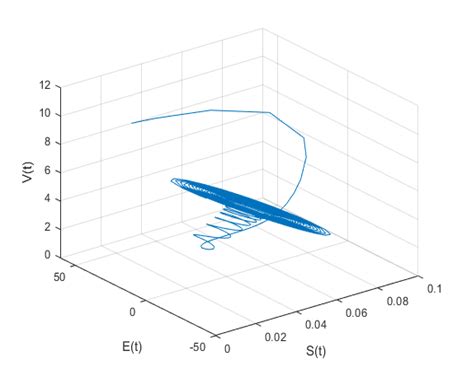 Phase Portrait Diagrams Of Devices With Download Scientific Diagram