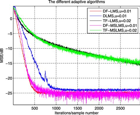 figure 11 from vlsi implementation of the modified sign error lms