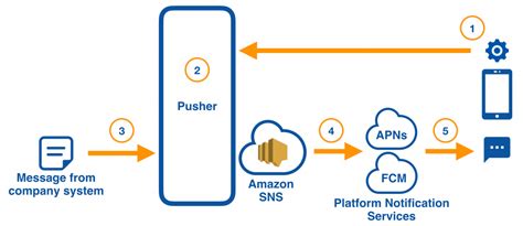 Getting Personal With Push Notifications Using Amazon Sns Arter