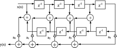 Wavelet Filter Structure Incorporating Symmetry In Coefficients Download Scientific Diagram