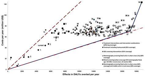Cost Effectiveness Frontier Download Scientific Diagram