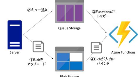 Blob Storageに配置されたオブジェクトをazure Functionsで処理する Sios Tech Lab
