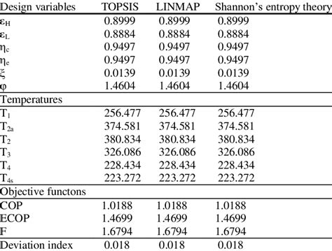 Optimum Solutions Obtained From Different Decision Makers Download Table