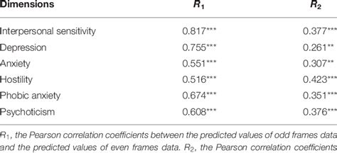 Split Half Reliability And Criterion Validity Of Each Dimension Download Scientific Diagram