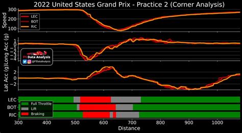 F1 Data Analysis 📈 On Twitter Corner 1 2 Analysis Lec Was The First To Lift And The Last To