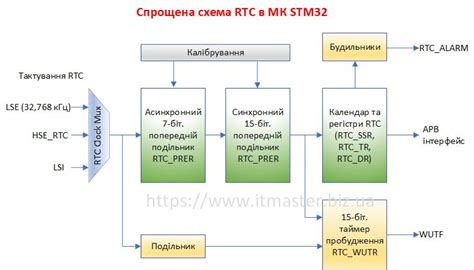 Урок 13 1 по stm32 rtc Годинник реального часу загальні відомості