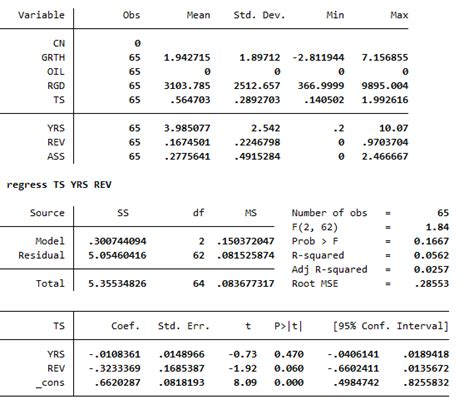 Variable Obs Mean Std Dev Min Max Cn Grth Oil Rgd