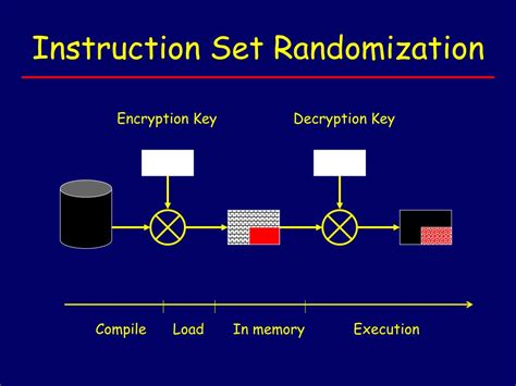 Ppt The Effectiveness Of Instruction Set Randomization Powerpoint