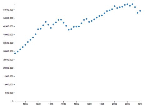 javascript d3 timescale x axis doesn t display years stack overflow