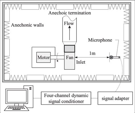 Schematic Illustration Of The Test Rig Used For The Noise Measurements Download Scientific