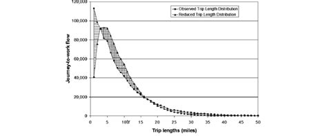 Comparison Of Observed And Reduced Trip Length Distributions For Download Scientific Diagram