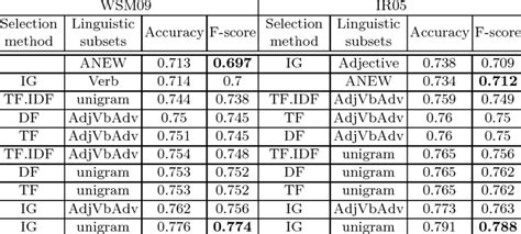 Mood Classification Results For Different Feature Selection Schemes And