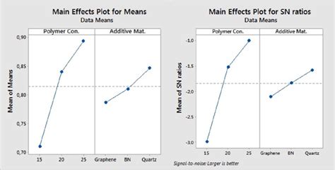 Main Effects Plot Of Means And Sn Ratios For The 2nd Experimental
