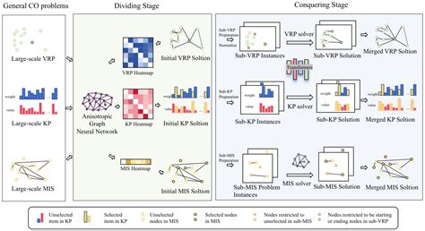 Udc A Unified Neural Divide And Conquer Framework For Large Scale