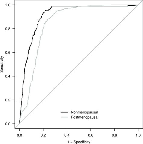 Receiver Operating Characteristic For Validation Of The Reproductive