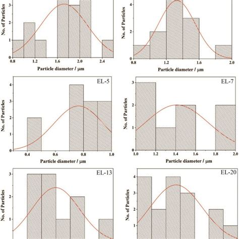 Figure S6 The Average Particle Size Distribution Of Different Samples