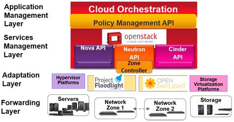 Reference Architecture For Multi Layer Software Defined Optical Data