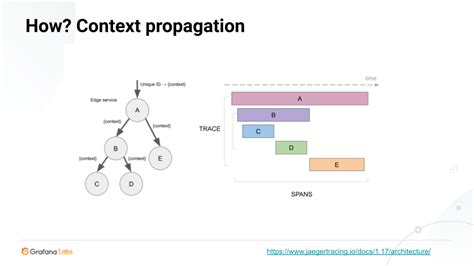 A Beginners Guide To Distributed Tracing And How It Can Increase An Applications Performance
