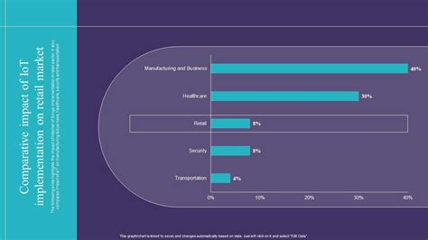 Comparative Impact Of IoT Implementation On Retail Market IoT Implementation In Retail Market