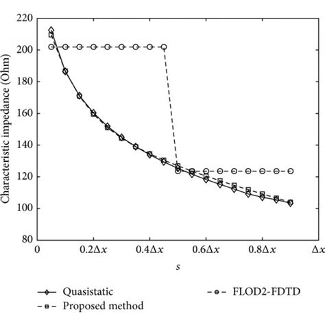 Calculated Results Of The Proposed Method And The Flod2 Fdtd With The Download Scientific