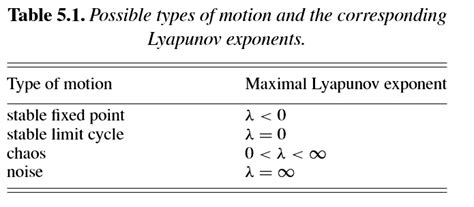 how can i calculate maximal lyapunov exponent in a molecular dynamics