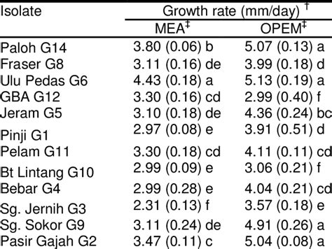 Growth Rate Mmday For 12 Different Ganoderma Boninense Isolates On Download Table