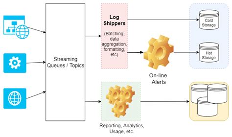 Microservices Logging Architecture Solution Software Engineering