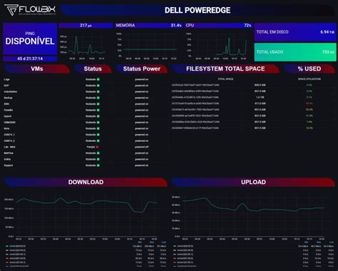 Zabbix Grafana Flowbix Dell Caio Ribeiro