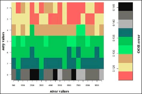Results Of Random Forest Optimization The Oob Error Was Calculated