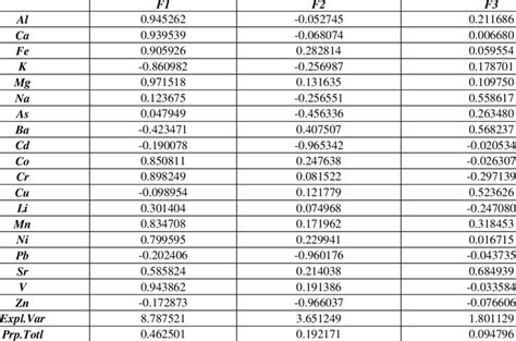 Matrix Of Dominant Rotated Factor Loadings Download Table