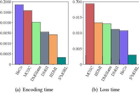 figure 3 from simple self supervised multiplex graph representation