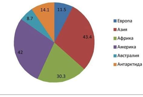 Постройте круговую диаграмму отражающую долю населения Южной Азии в общей численности населения