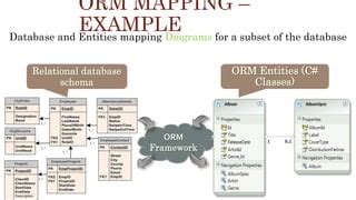 Entity Framework | PPTX | Databases | Computer Software and Applications
