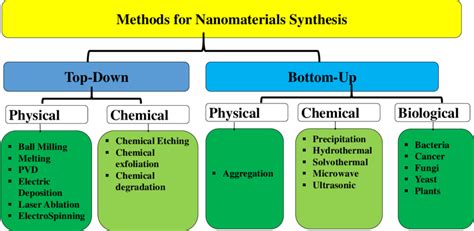 Summary Of Methods For Nanomaterials Synthesis With Some Examples