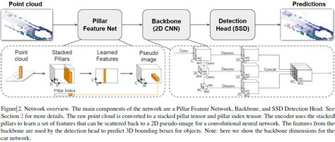 【论文阅读】《pointpillars Fast Encoders For Object Detection From Point