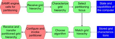 sample scenario showing the meta partitioner role in the workflow of an