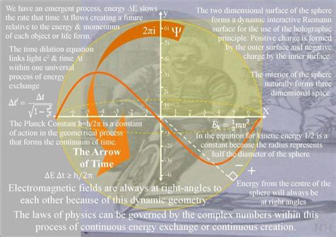 Neil Gerardo On Linkedin “physics Is To Math What Sex Is To