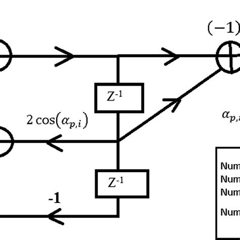 Iir Filter Structure For N Point Dct Download Scientific Diagram
