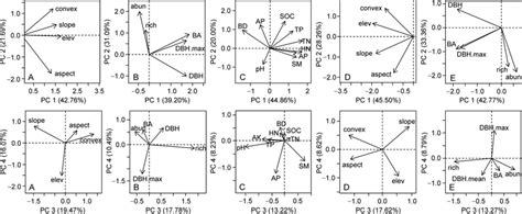 The First Four Axes Extracted From The Principal Component Analysis