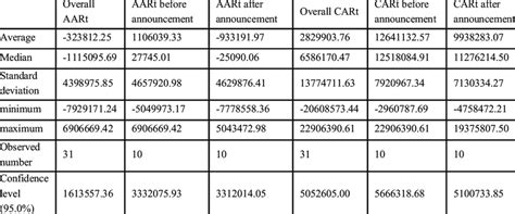 Descriptive Statistics Of Abnormal Transaction Volume Download Table
