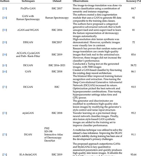 State Of The Art Methods Comparison Download Scientific Diagram