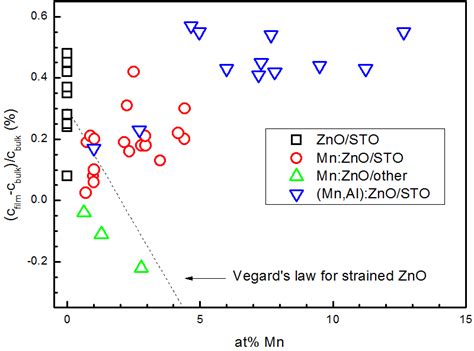 Relative Change In Out Of Plane ZnO Lattice Parameter As A Function Download Scientific