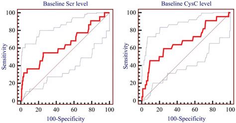 Roc Curve Analyses Of Baseline Scr Left Panel And Cysc Right Panel