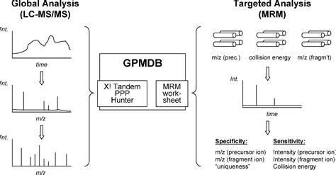 figure 1 from implementation of a data repository driven approach for targeted proteomics
